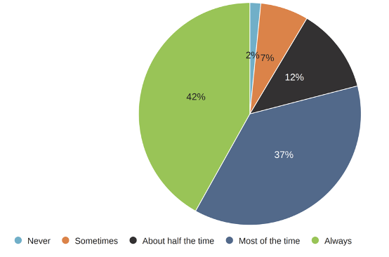 Cybersecurity Perceptions Study 2023 Results | NeuEon, Inc.